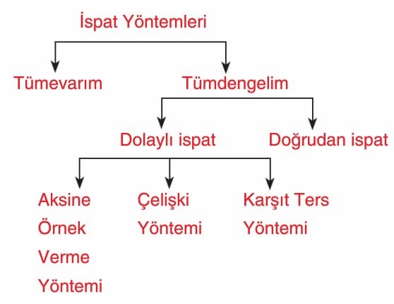 Tanım, Aksiyom, Teorem ve İspat Kavramları konu anlatımı özet 9. sınıf