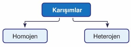 Karışımların Sınıflandırılması konu anlatımı soruları çözümleri özet ...