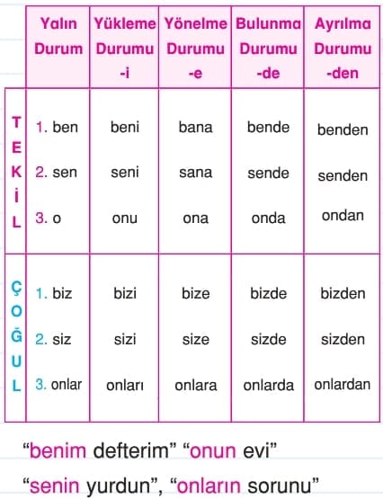Zamirler - Zamir (Adıl) Çeşitleri Türkçe 4.Sınıf Konu Anlatımı Örnekler