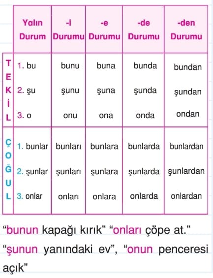 Zamirler - Zamir (Adıl) Çeşitleri Türkçe 4.Sınıf Konu Anlatımı Örnekler